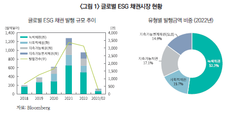 '2050 탄소중립' 달성을 위한 국내 ESG 채권시장의 활성화 | 자본시장포커스 | 발간물 | 자본시장연구원