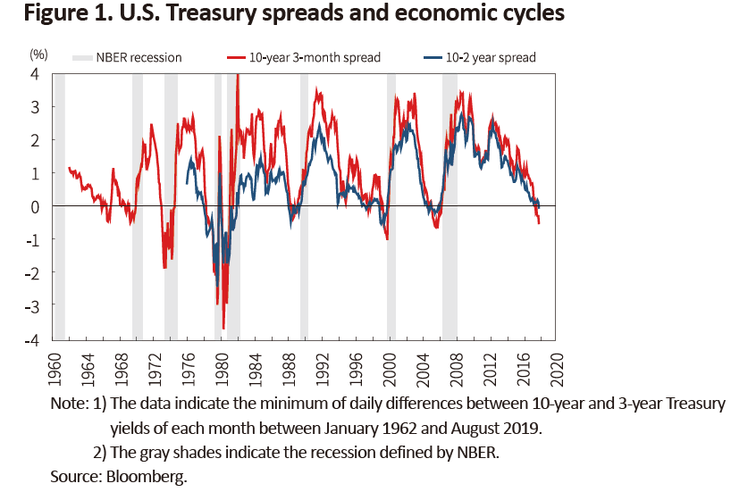Yield Curve Inversion: Evaluation and Implications | OPINION | 발간물 | 자본 ...